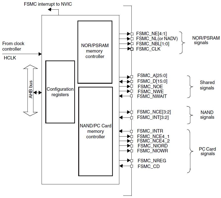 无处不在的小土-静态存储控制器FSMC