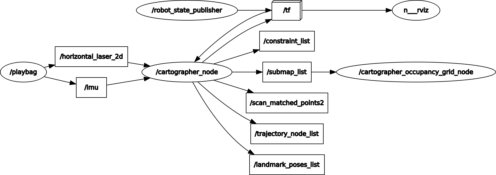 无处不在的小土-Cartographer的总体框架与安装试用