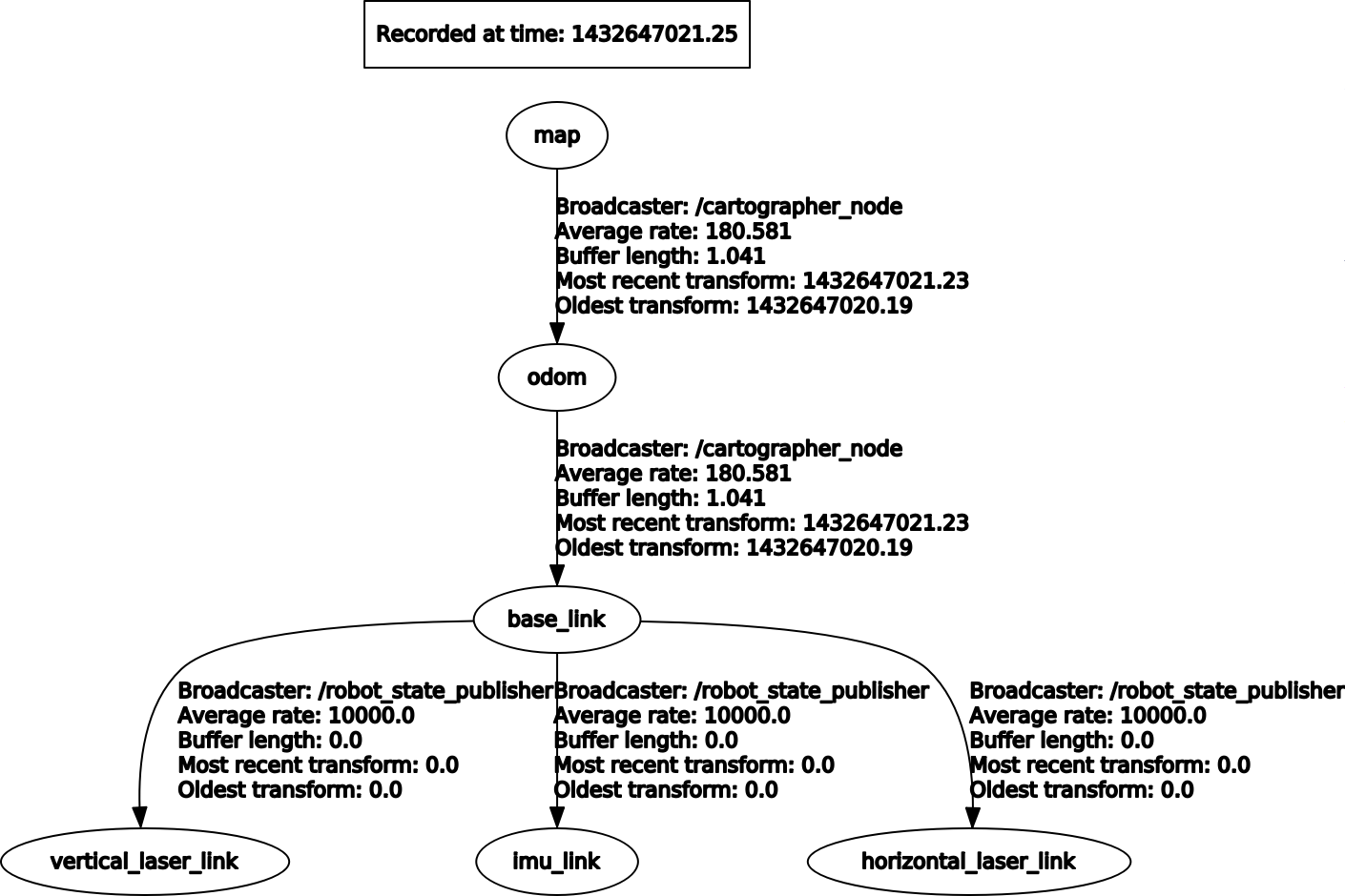 无处不在的小土-官方的ROS封装_cartographer_ros