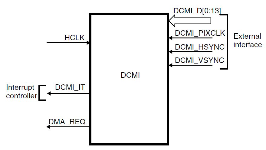无处不在的小土-数字摄像头接口DCMI