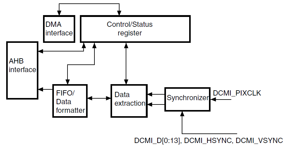 无处不在的小土-数字摄像头接口DCMI