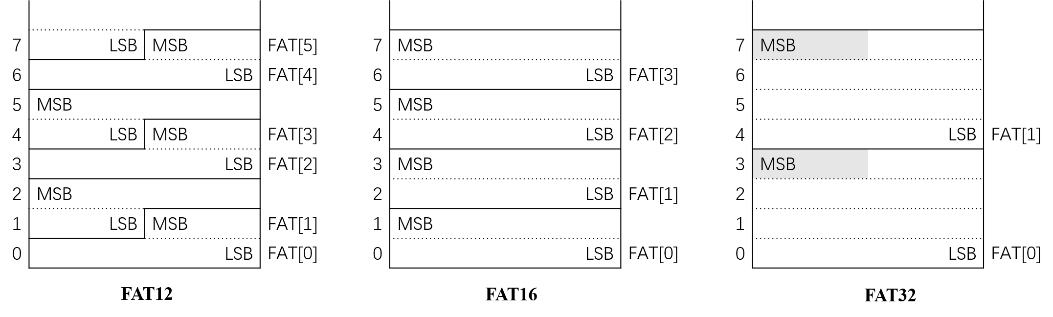 无处不在的小土-FAT文件系统