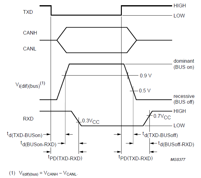 无处不在的小土-CAN通信