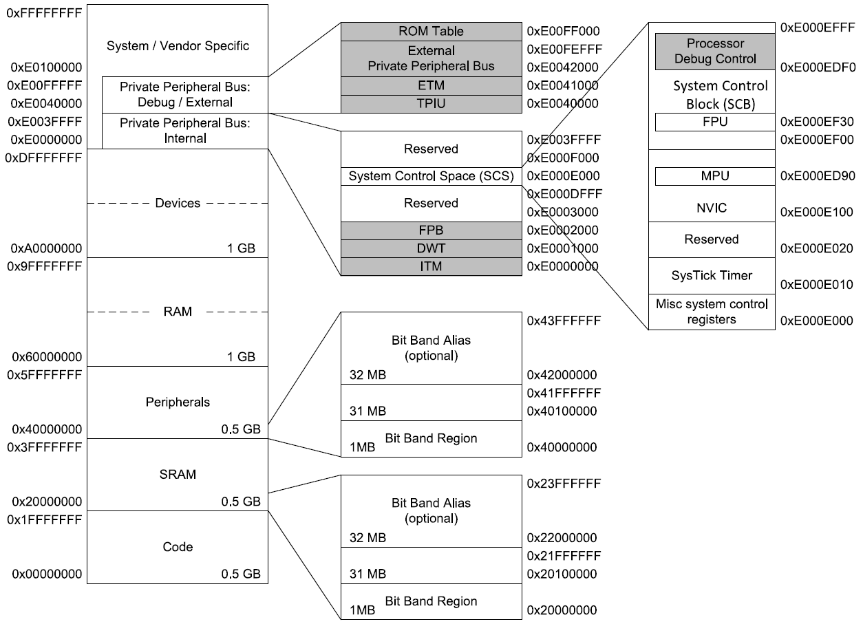 无处不在的小土-cortex_m4_memory