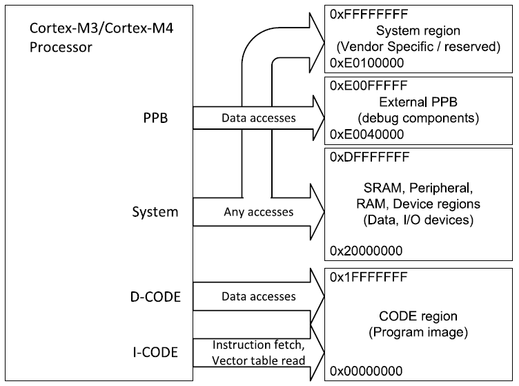 无处不在的小土 Cortex M4 Memory