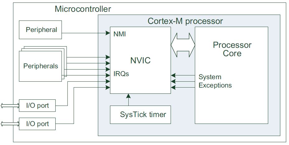 无处不在的小土-cortex_m4_interrupt