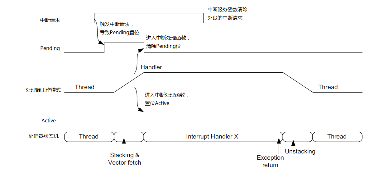 无处不在的小土-cortex_m4_interrupt